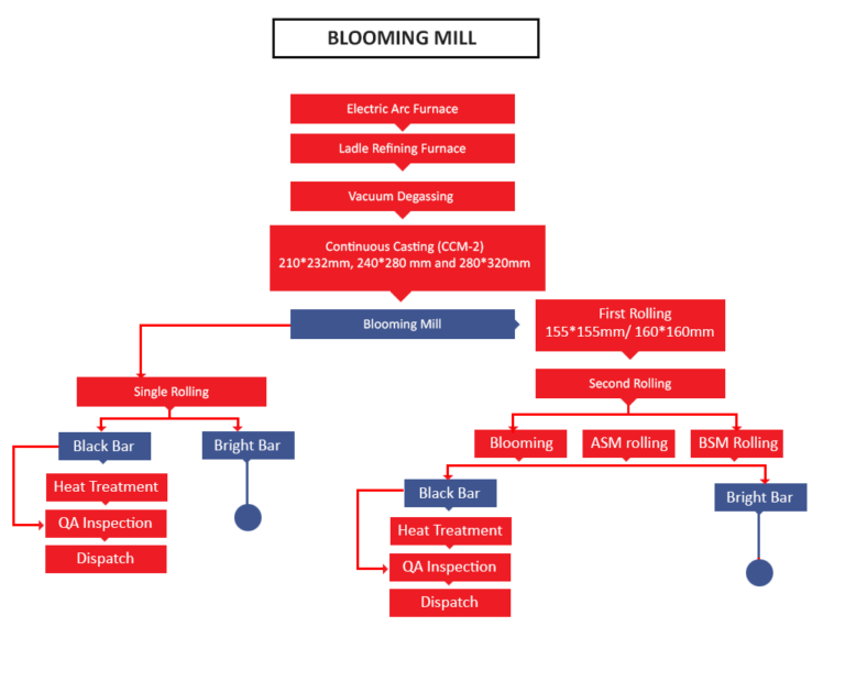 Production Process – Sunflagsteel