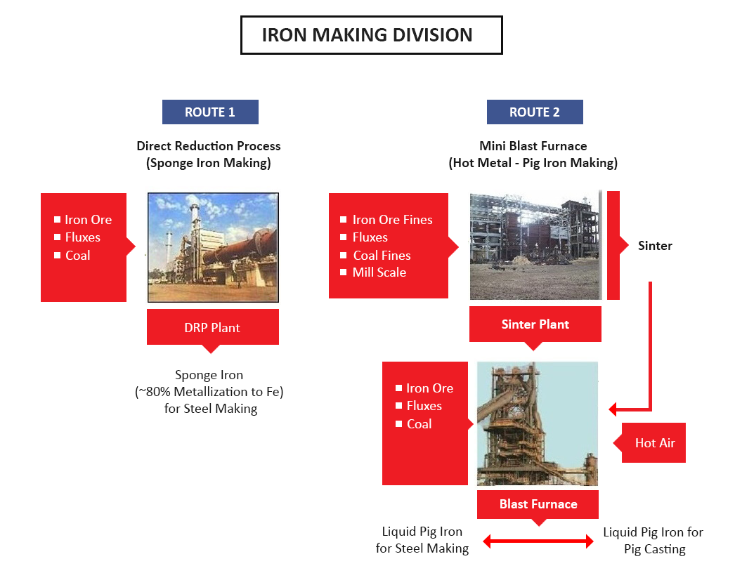 Production Process – Sunflagsteel